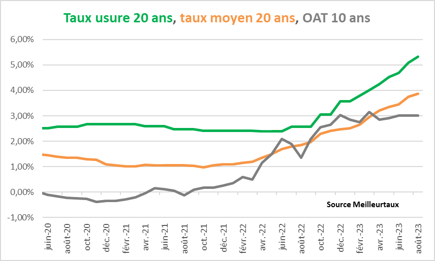Taux d'usure Août 2023 : calcul et réglementation - Meilleurtaux.com